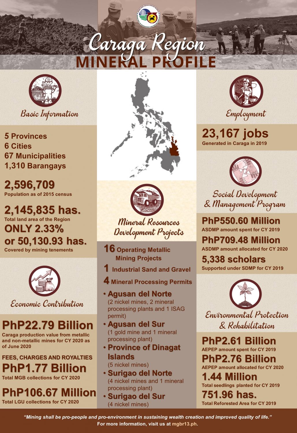 Caraga Regional Mineral Profile Quickfacts 2020 (Infographics ...